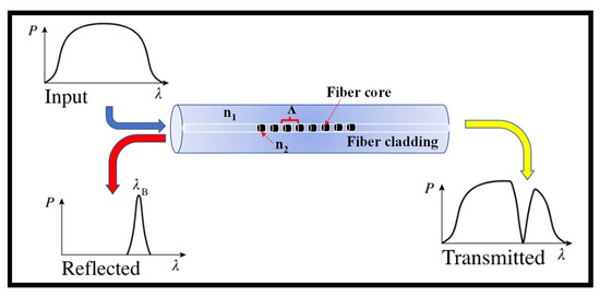 Advances in Waveguide Bragg Grating Structures, Platforms, and ...