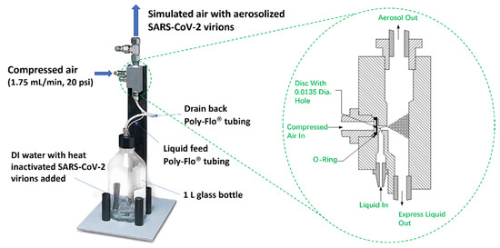 Biosensors | Free Full-Text | SARS-CoV-2 Surveillance in Indoor Air ...