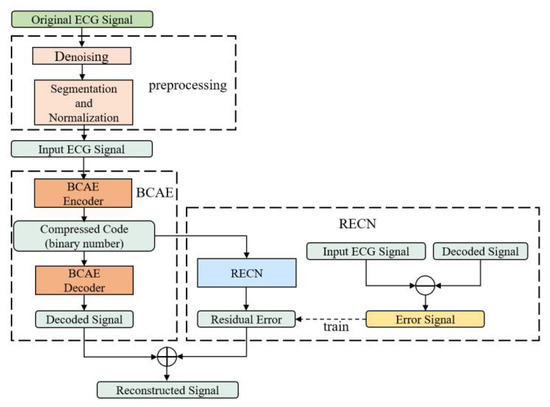 New ECG Compression Method for Portable ECG Monitoring System Merged ...