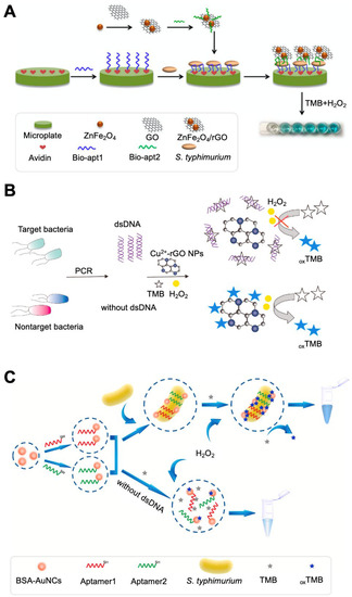 Colorimetric Systems for the Detection of Bacterial Contamination ...