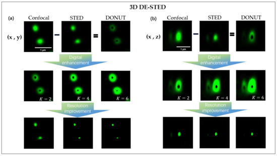 Ultralow Laser Power Three-Dimensional Superresolution Microscopy Based ...