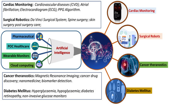 Biosensors | Free Full-Text | Artificial Intelligence (AI) and Internet ...
