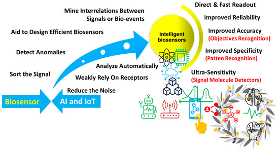 Biosensors | Free Full-Text | Artificial Intelligence (AI) and Internet ...