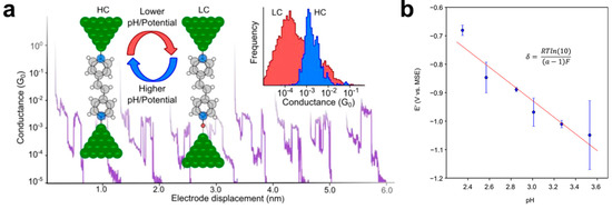 Recent Advances in Single-Molecule Sensors Based on STM Break Junction ...