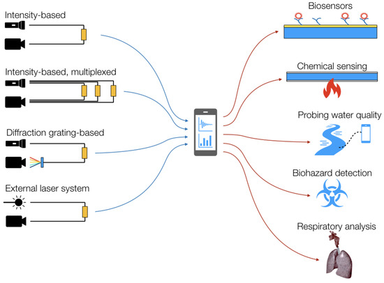 Cost-Effective Fiber Optic Solutions for Biosensing