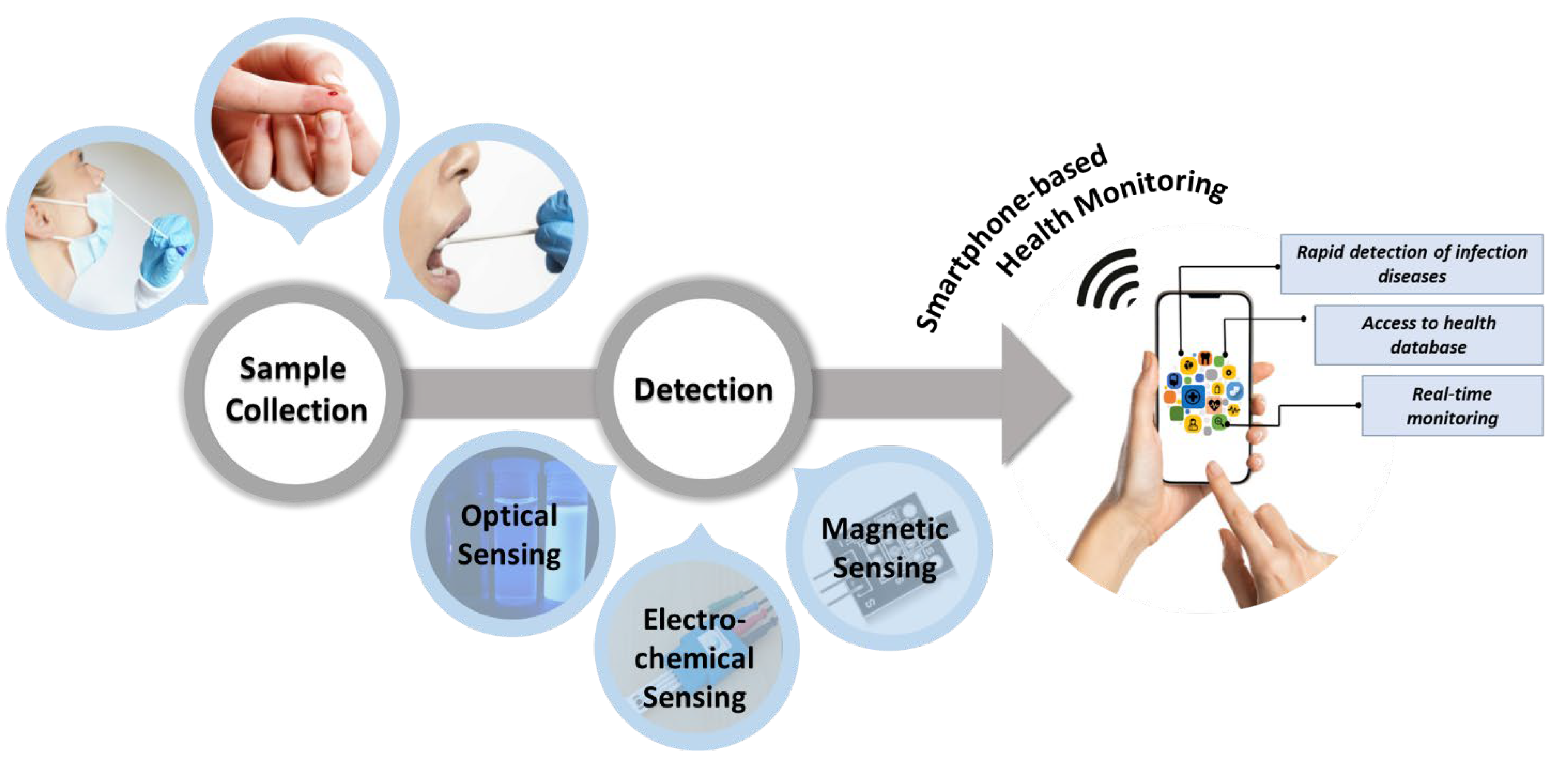 Sensors Free Full Text Wireless Integrated Biosensors - vrogue.co Sensors Free Full Text Wireless Integrated Biosensors - vrogue.co