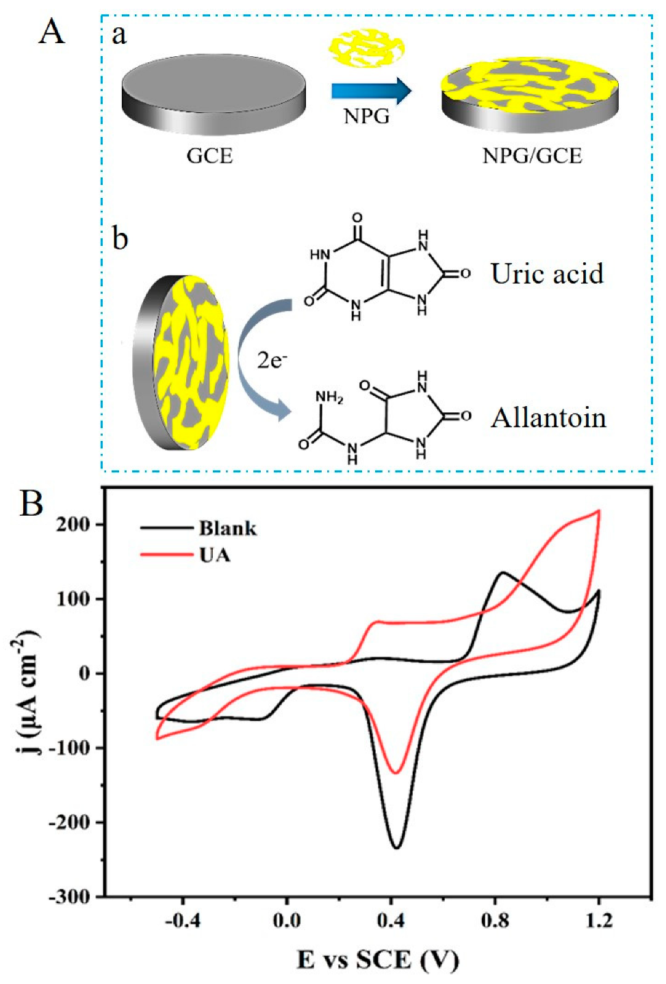 Sensitivity Detection of Uric Acid and Creatinine in Human Urine Based ...