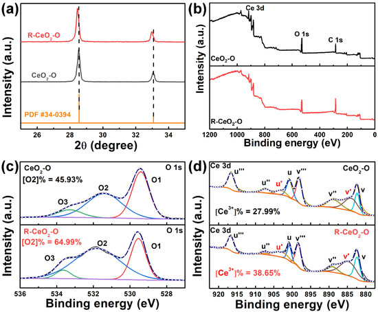 Biosensors | Free Full-Text | Oxygen Vacancy Injection on (111) CeO2 ...