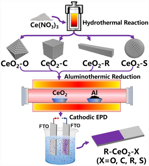 Biosensors | Free Full-Text | Oxygen Vacancy Injection on (111) CeO2 ...