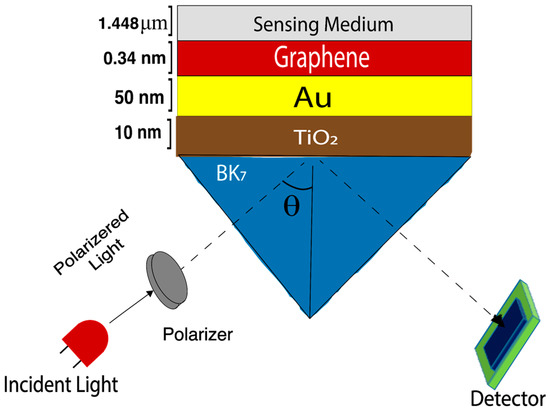 Highly Sensitive TiO2/Au/Graphene Layer-Based Surface Plasmon Resonance Biosensor for Cancer ...