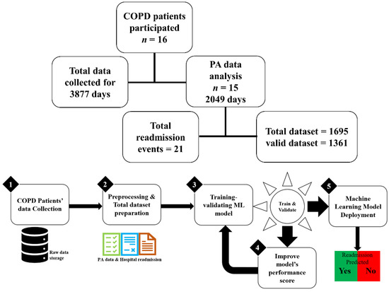 Biosensors | Free Full-Text | Machine Learning-Based 30-Day Hospital Readmission Predictions for ...