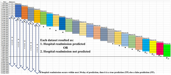 Biosensors | Free Full-Text | Machine Learning-Based 30-Day Hospital ...