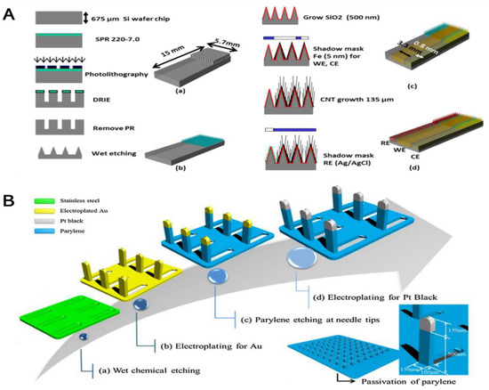 Microneedle-Based Glucose Sensor Platform: From Vitro to Wearable Point ...