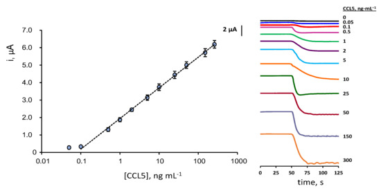 Development of an Electrochemical CCL5 Chemokine Immunoplatform for ...