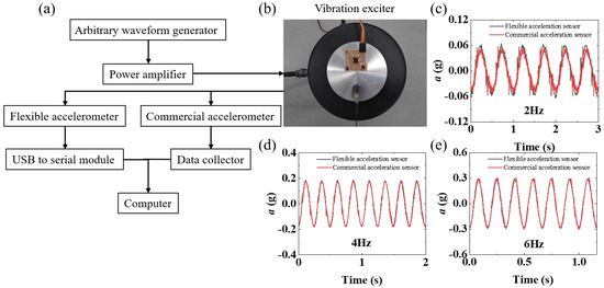 A Wearable Flexible Acceleration Sensor for Monitoring Human Motion