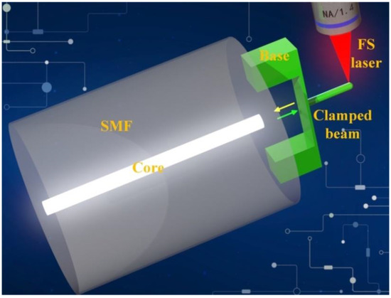 Measurement of Interfacial Adhesion Force with a 3D-Printed Fiber-Tip ...