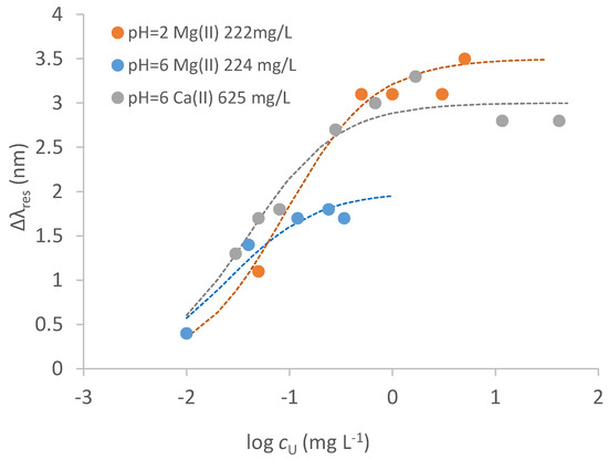 An Optical Fiber Sensor for Uranium Detection in Water