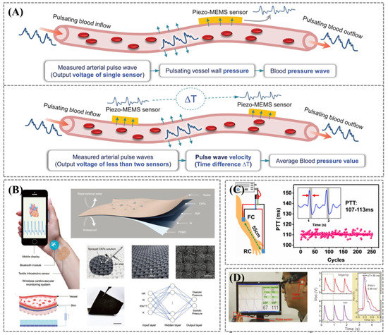 Biosensors | Free Full-Text | Mechanical Sensors for Cardiovascular ...