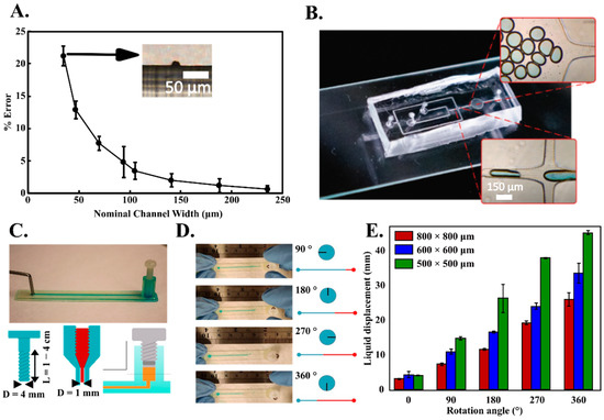 Multi-Resin Masked Stereolithography (MSLA) 3D Printing for Rapid and ...