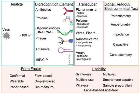 Portable Electrochemical Biosensors Based on Microcontrollers for ...
