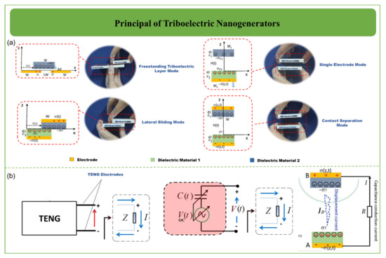 Biosensors | Free Full-Text | Recent Progress of Triboelectric Nanogenerators for Biomedical ...