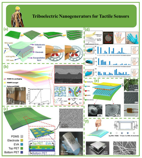 Biosensors | Free Full-Text | Recent Progress of Triboelectric Nanogenerators for Biomedical ...