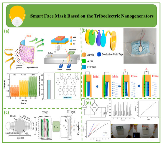 Biosensors | Free Full-Text | Recent Progress of Triboelectric Nanogenerators for Biomedical ...