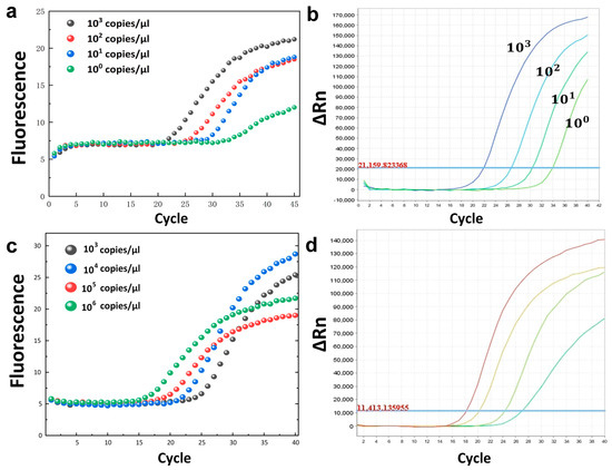 Hundreds-Dollar-Level Multiplex Integrated RT-qPCR Quantitative System ...