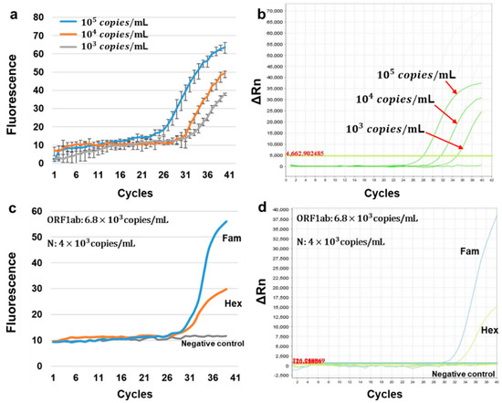 Hundreds-Dollar-Level Multiplex Integrated RT-qPCR Quantitative System ...