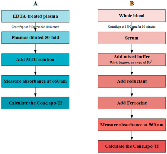 An Improved Method for Quick Quantification of Unsaturated Transferrin