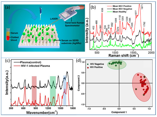 Recent Advances in Silver Nanostructured Substrates for Plasmonic Sensors
