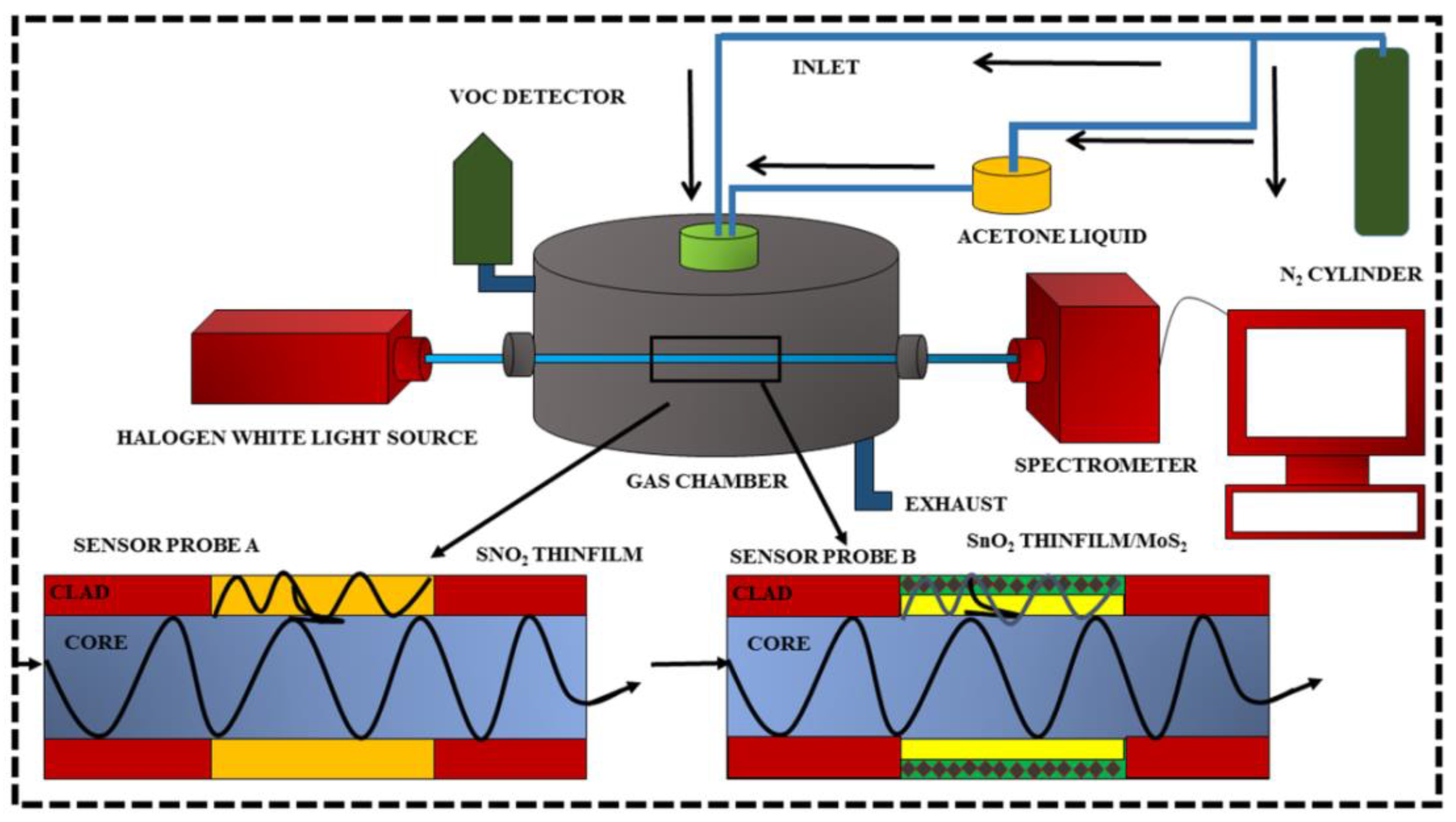 Biosensors | Free Full-Text | A Bilayer SnO2/MoS2-Coated Evanescent Wave Fiber Optic Sensor for ...