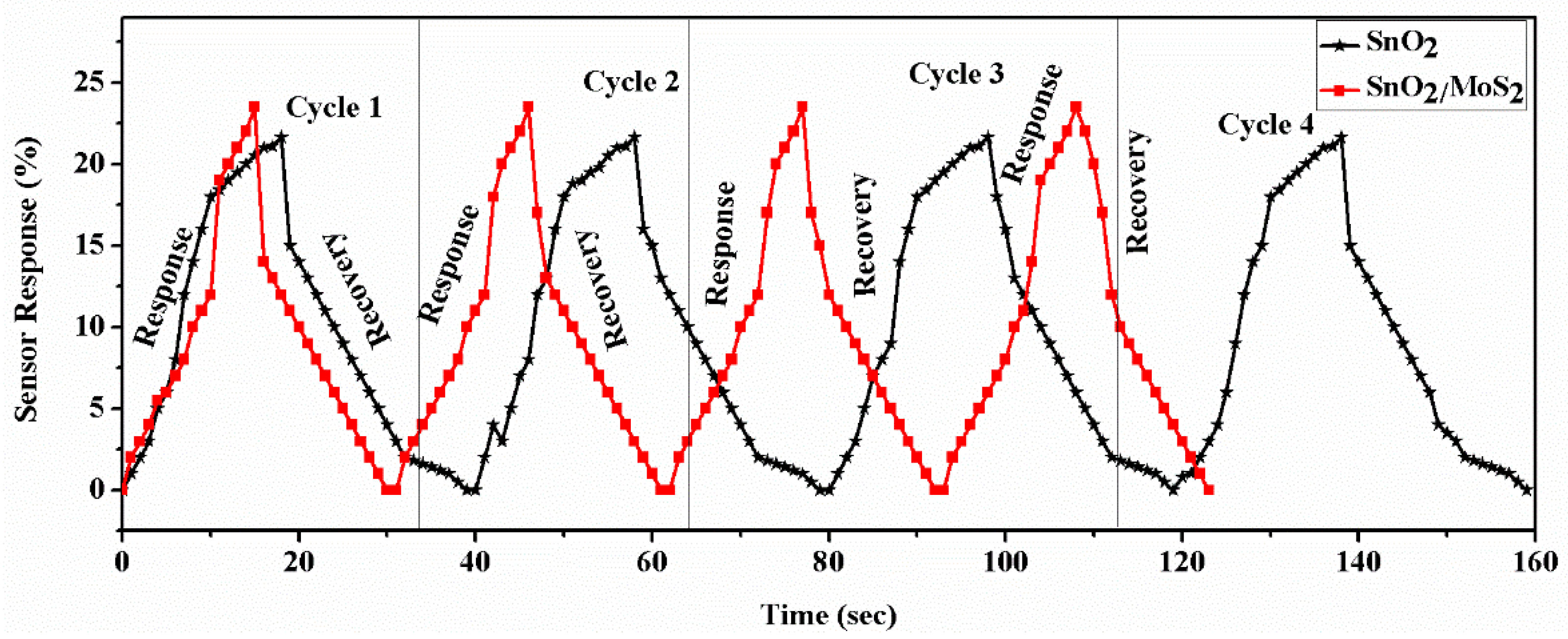 Biosensors | Free Full-Text | A Bilayer SnO2/MoS2-Coated Evanescent Wave Fiber Optic Sensor for ...