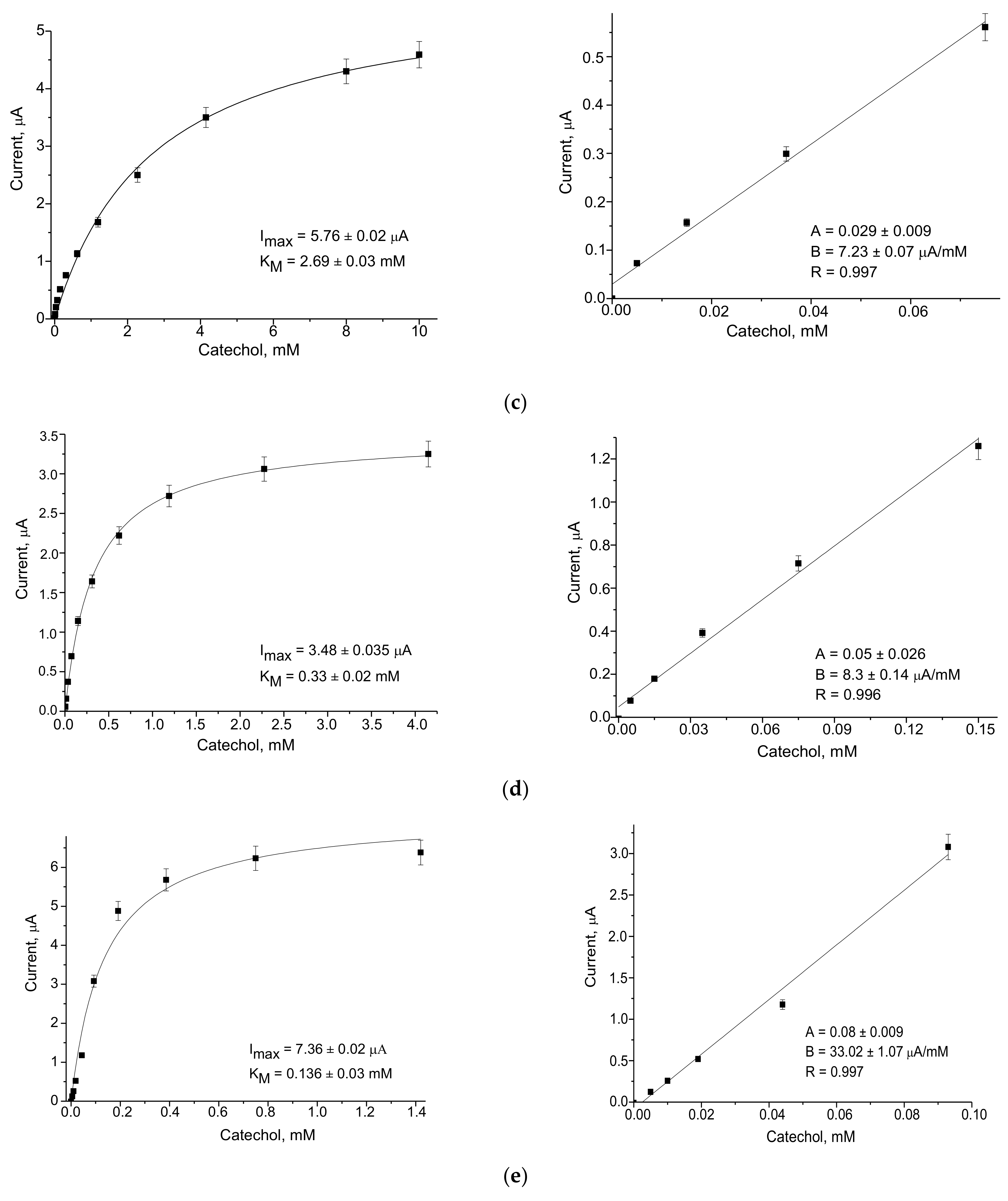 Biosensors | Free Full-Text | Nanomaterials as Redox Mediators in ...