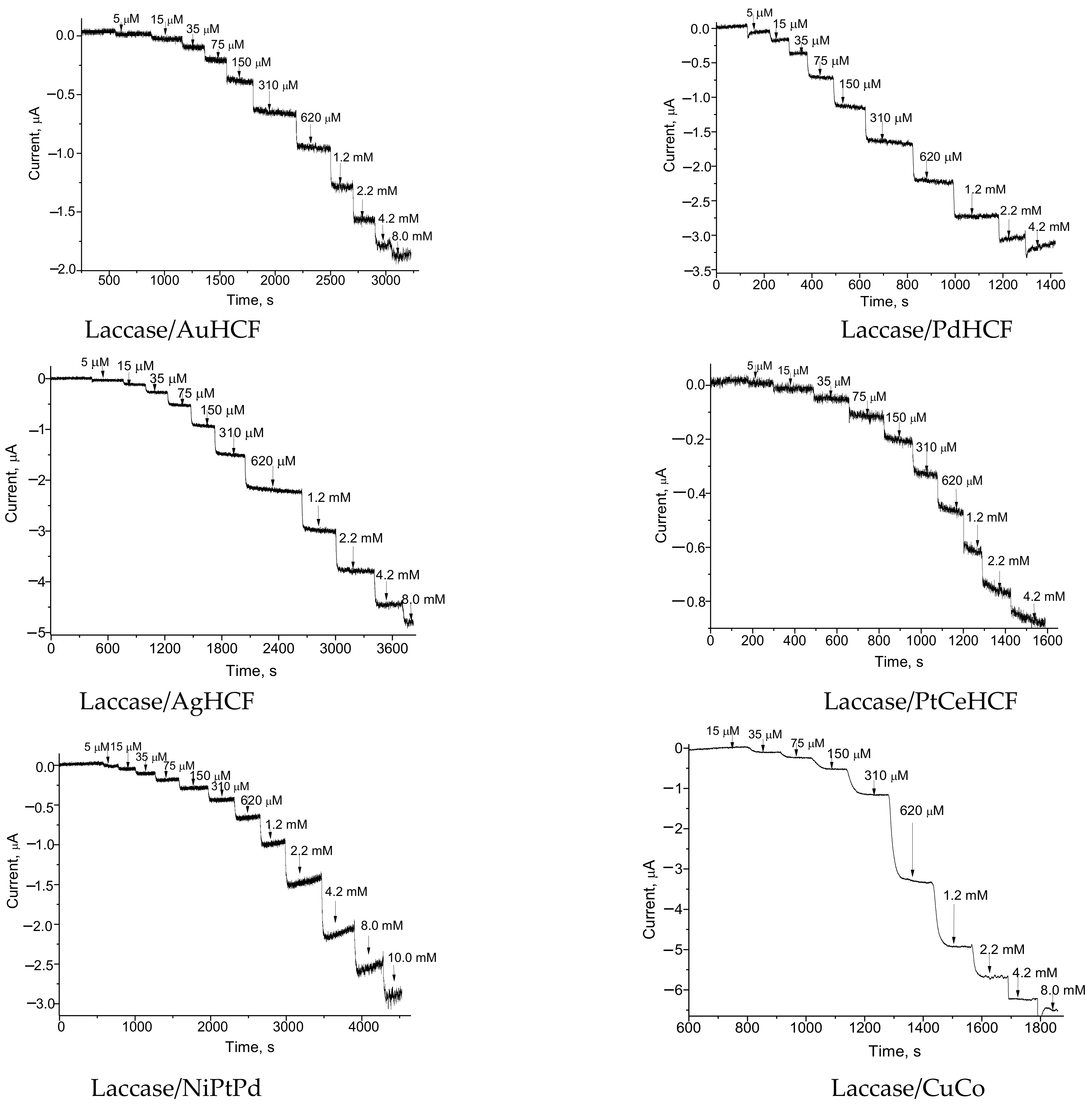 Nanomaterials as Redox Mediators in Laccase-Based Amperometric Biosensors for Catechol Assay