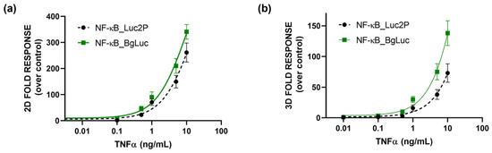 A Luciferase Mutant with Improved Brightness and Stability for Whole ...