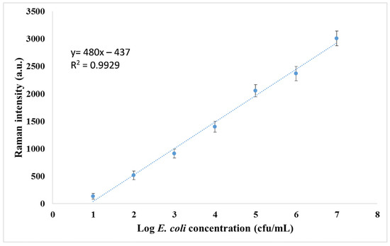 Biosensors | Free Full-Text | Escherichia coli Enumeration in a ...