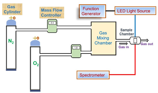 Strongly Improving the Sensitivity of Phosphorescence-Based Optical ...