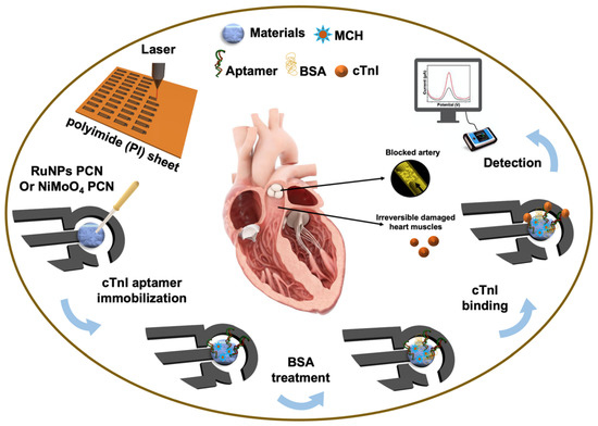 Ruthenium and Nickel Molybdate-Decorated 2D Porous Graphitic Carbon Nitrides for Highly ...