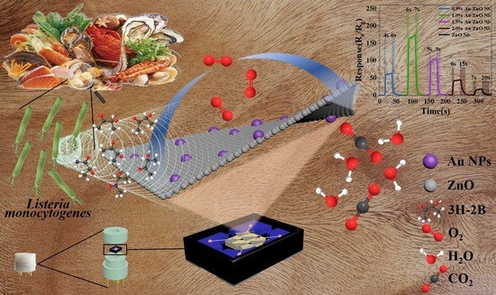Biosensors Free Full Text Enhanced Response For Foodborne Pathogens
