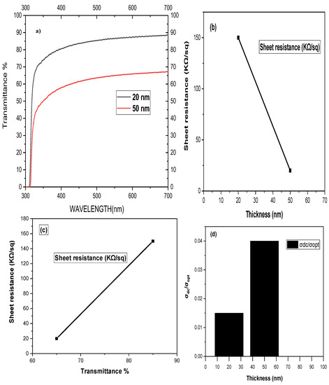 G-Optrode Bio-Interfaces for Non-Invasive Optical Cell Stimulation ...