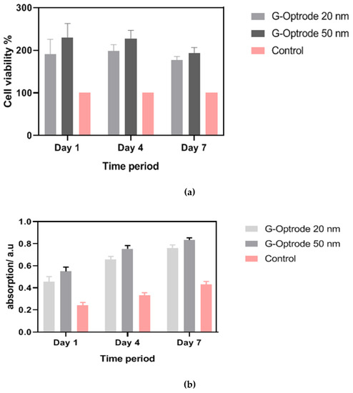 G-Optrode Bio-Interfaces for Non-Invasive Optical Cell Stimulation ...