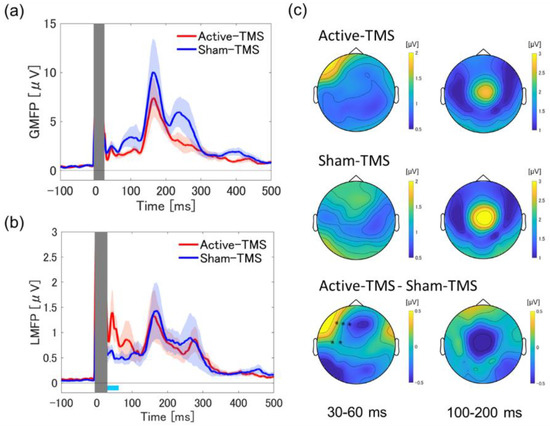 Investigation of Spatiotemporal Profiles of Single-Pulse TMS-Evoked ...