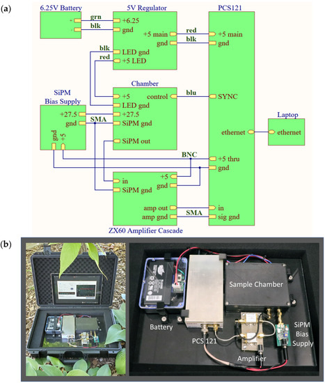 A SiPM-Enabled Portable Delayed Fluorescence Photon Counting Device: Climatic Plant Stress ...