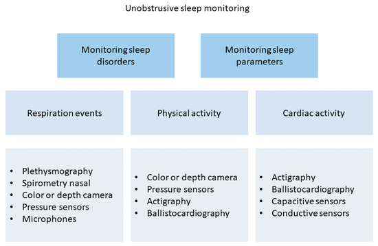 Sensing Devices for Detecting and Processing Acoustic Signals in Healthcare