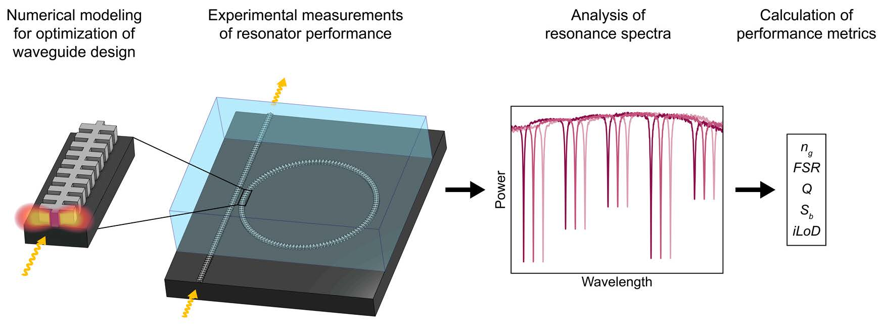 Biosensors | Free Full-Text | An Optimization Framework for Silicon ...