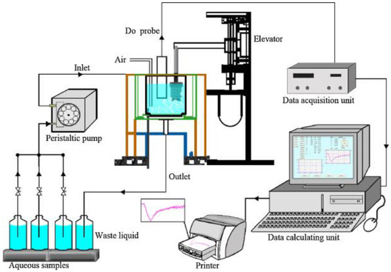 Microbial Biosensors for Rapid Determination of Biochemical Oxygen ...