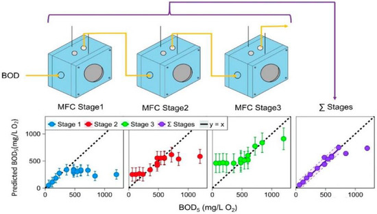 Microbial Biosensors for Rapid Determination of Biochemical Oxygen ...
