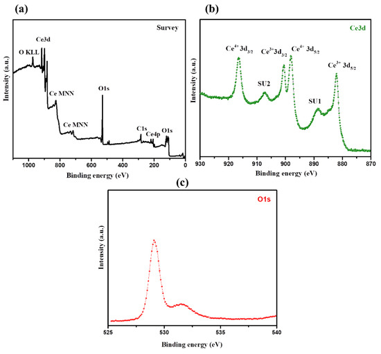 Biosensors | Free Full-Text | Fabrication of CeO2/GCE for ...