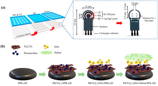 Biosensors | Free Full-Text | Paper-Based Screen-Printed Ionic-Liquid/Graphene Electrode ...